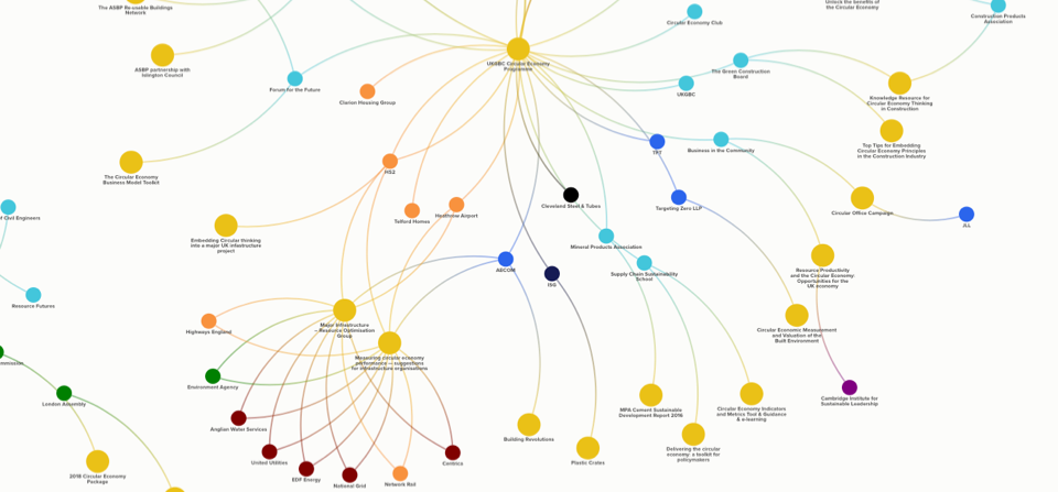 Circular economy actor and resource map | UKGBC