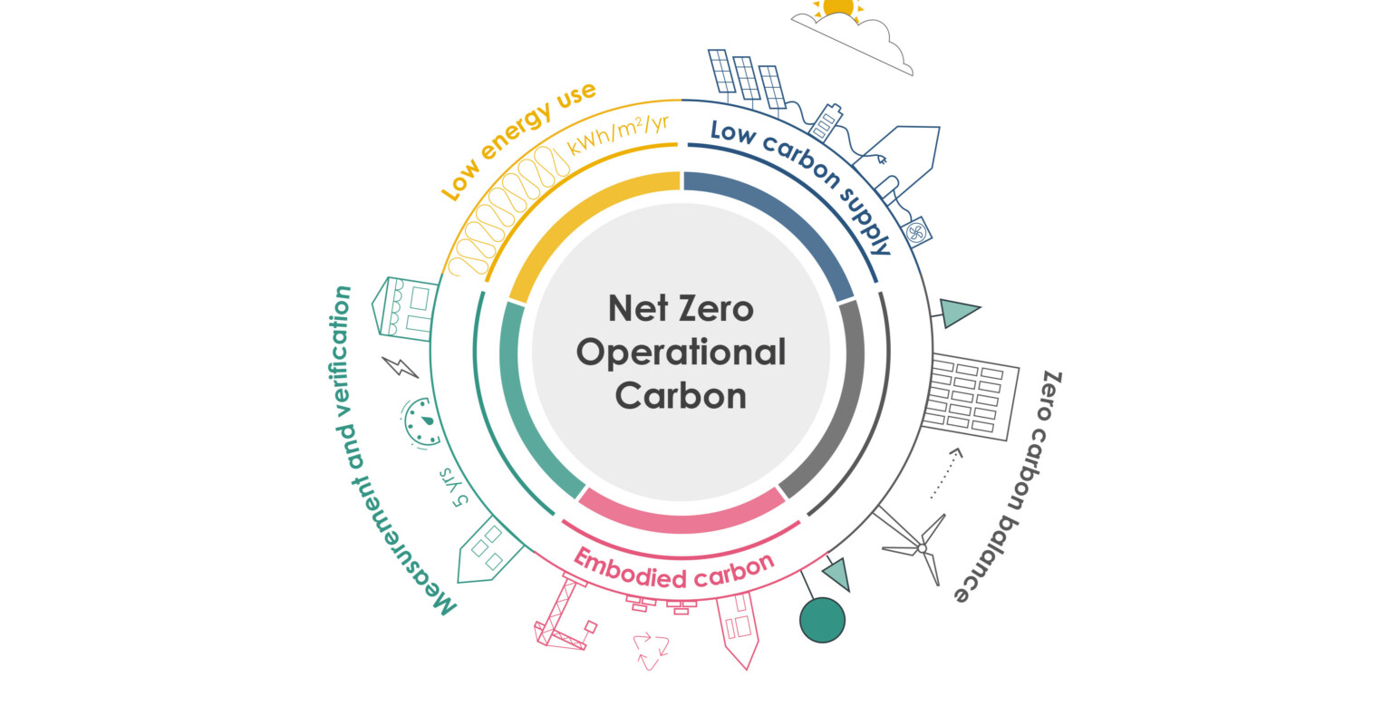 Net zero carbon: energy performance targets for offices | UKGBC