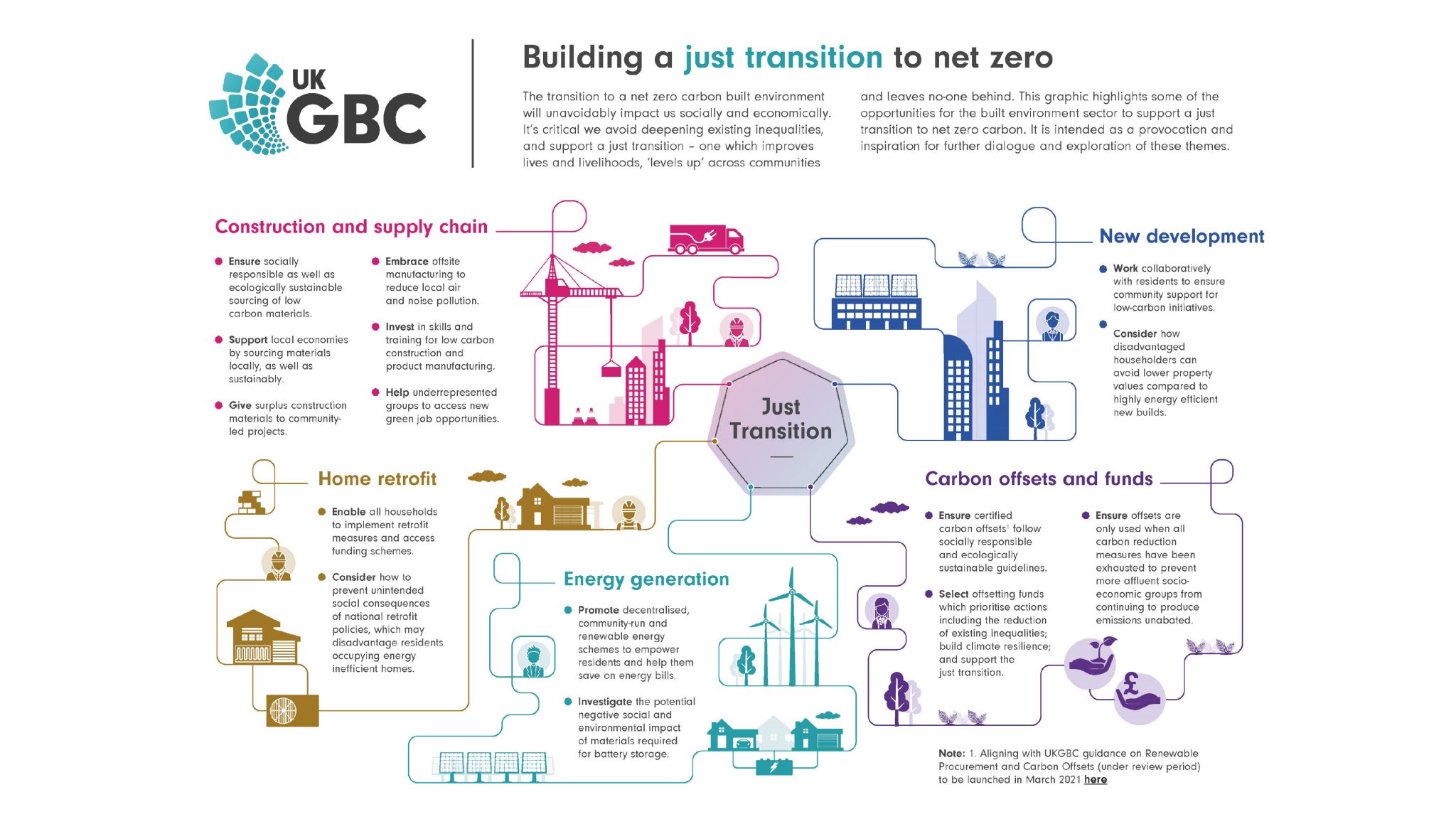 A Guide for Delivering Social Value on Built Environment Projects | UKGBC