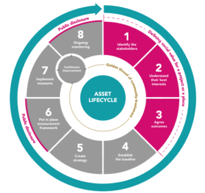 Framework for Defining Social Value | UKGBC