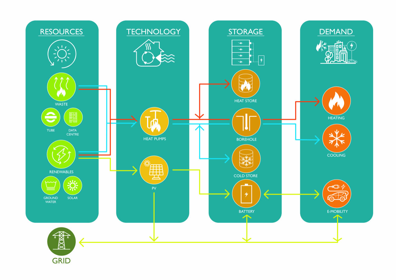Green Smart Community Integrated Energy Systems (GreenSCIES) | UKGBC