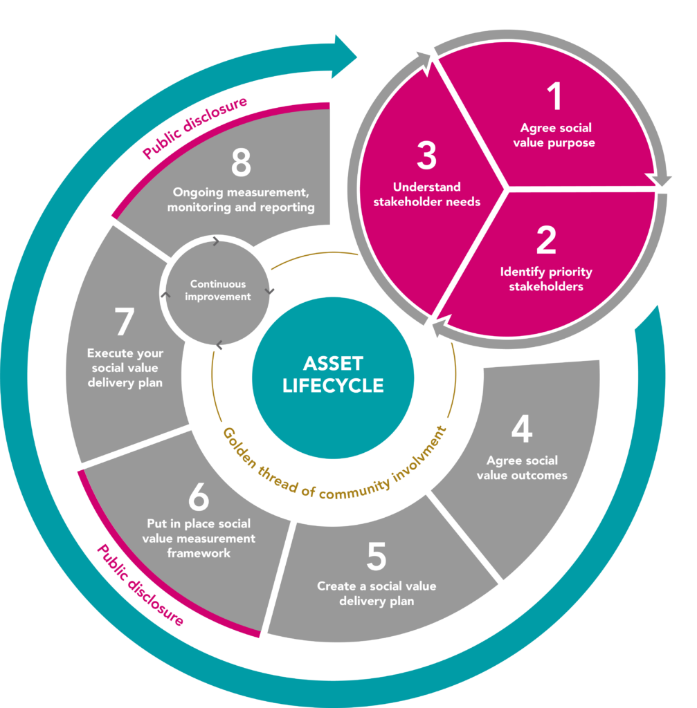 A Guide for Delivering Social Value on Built Environment Projects | UKGBC