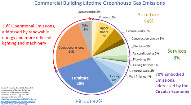 Low carbon office furniture and services | UKGBC