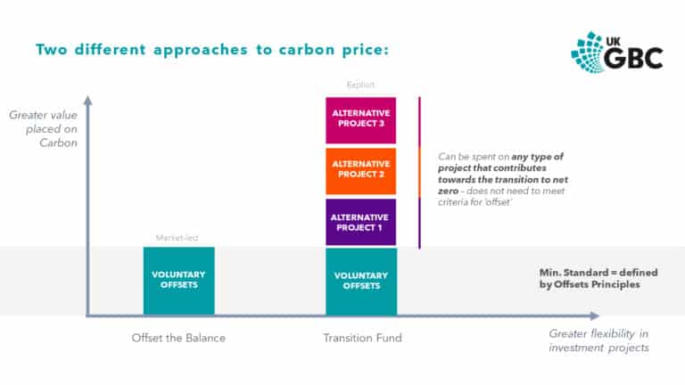 Responsible offsetting and our pathway to net zero | UKGBC