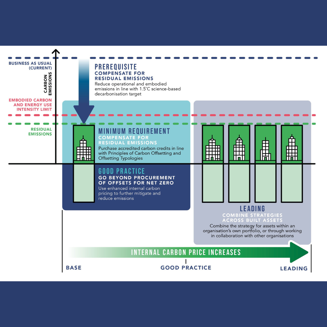 Carbon Offsetting and Pricing Guidance | UKGBC