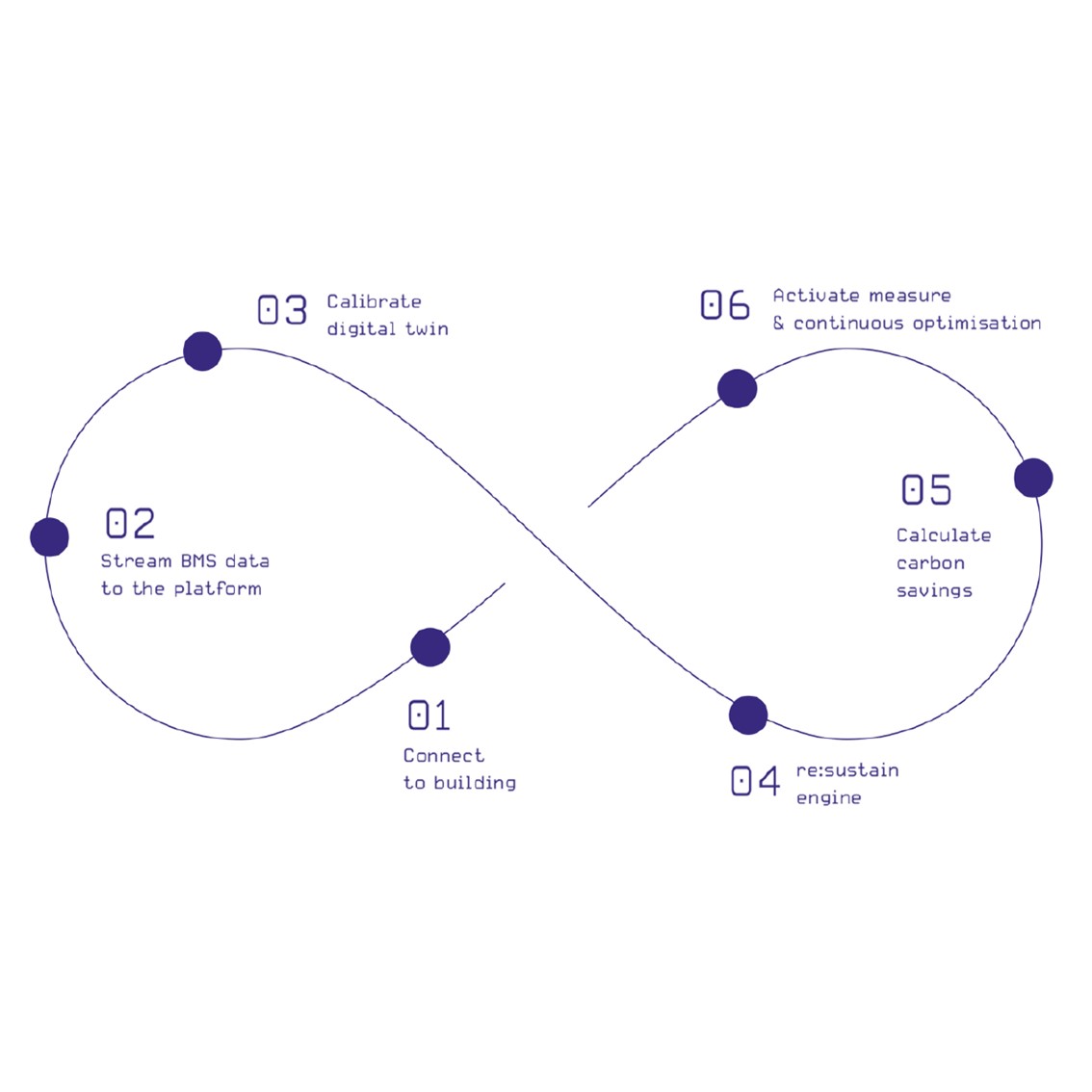 BMS agnostic building optimisation | UKGBC