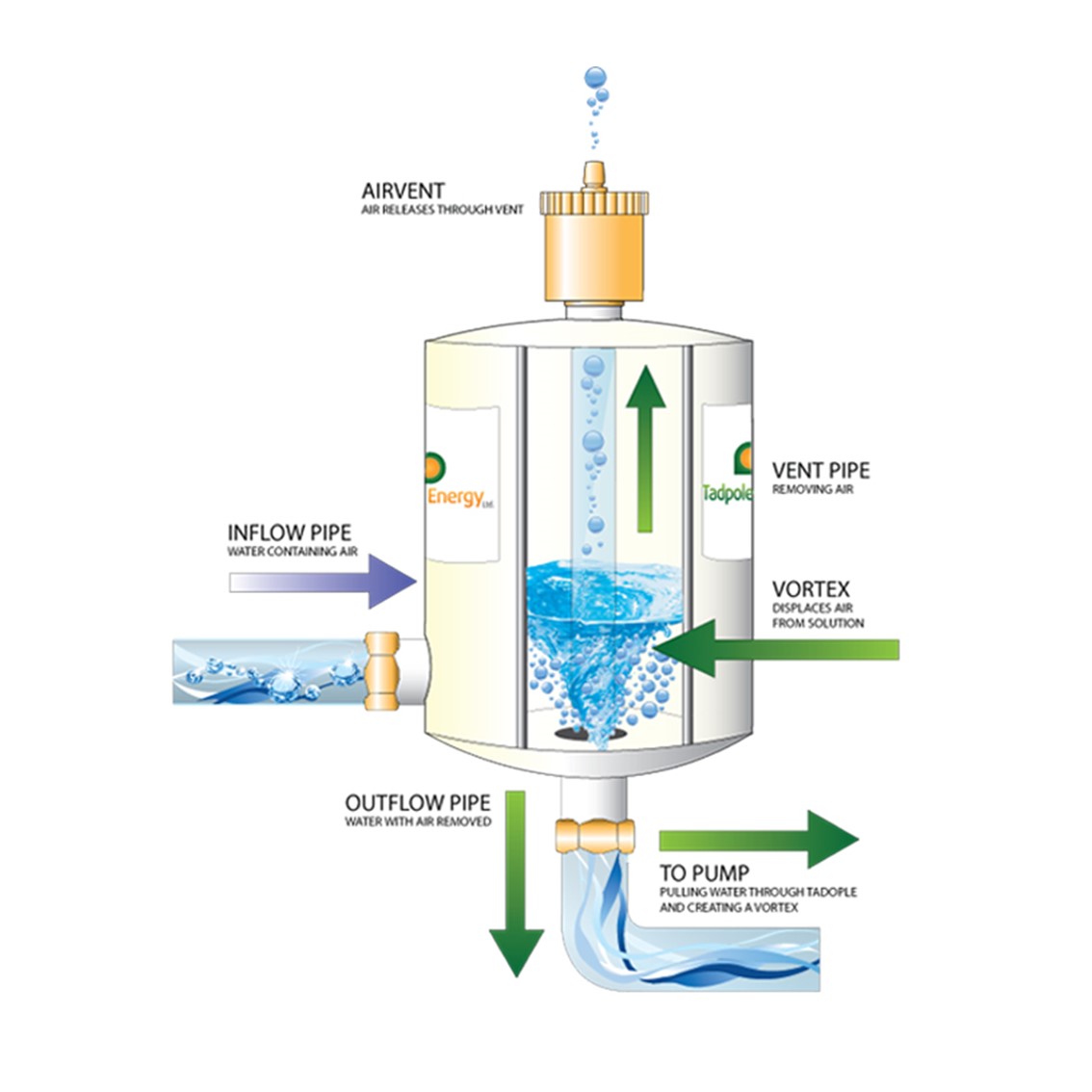 Wet heating system deaerator | UKGBC